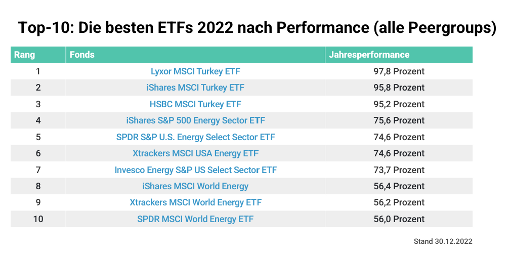 Die besten ETFs 2022 by CAPinside com - Infogram