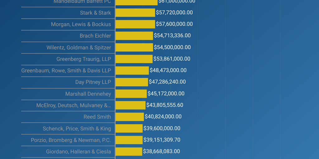 New Jersey Law Journal Top 40 Firms 2024: NJ Gross Revenue by ALM ...