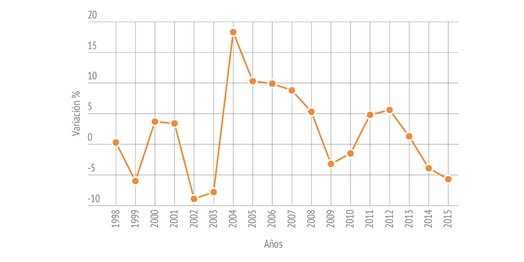 PIB Venezuela 1998-2015 - Infogram