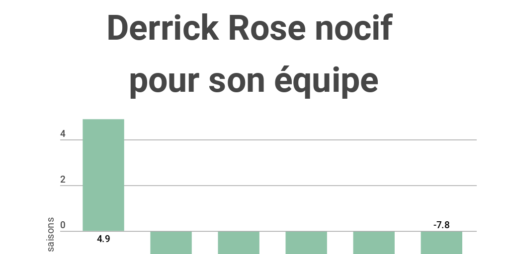 Derrick Rose nocif pour son équipe by Romain Sicard - Infogram