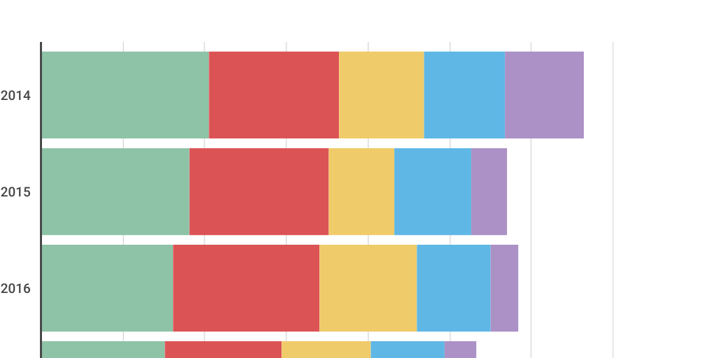 Bar Stacked Chart - Infogram