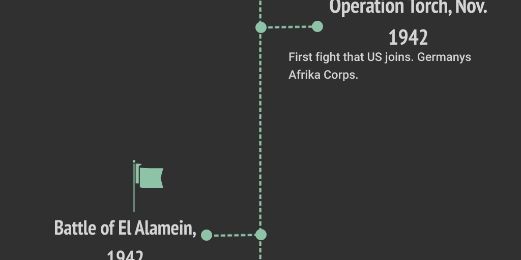 Timeline of WWII on the European Theatre by Alex Gray - Infogram