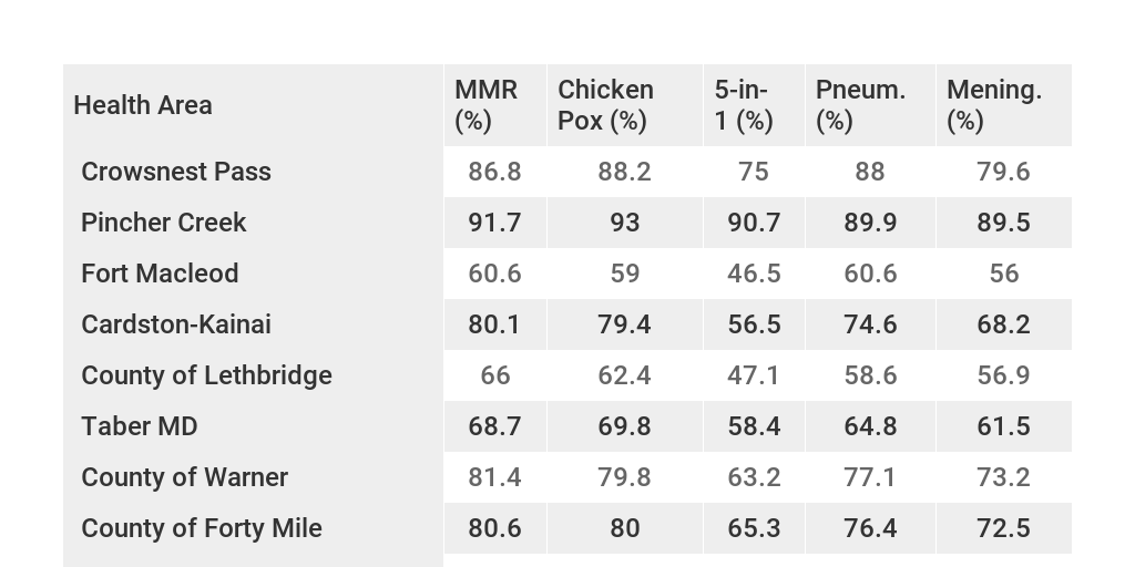 MMR Vaccine Rates Alberta by CBC Calgary - Infogram