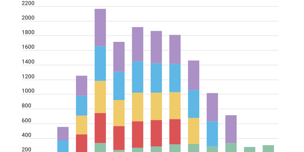 Column Stacked Chart by WenLung Liang - Infogram