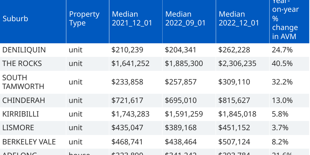 NED-7944 Queensland suburbs where home prices fell in 2022 by Metros ...