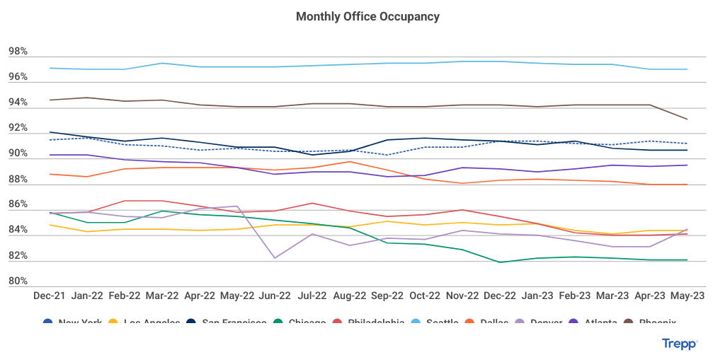 Office Occupancy - Time Series by Trepp Marketing Department - Infogram