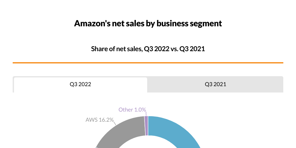 Amazon revenue by segment - Q3 2022 - Infogram