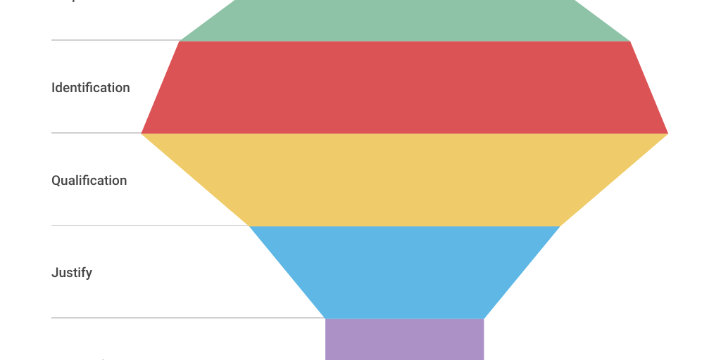 Funnel Chart by Brook Papau - Infogram