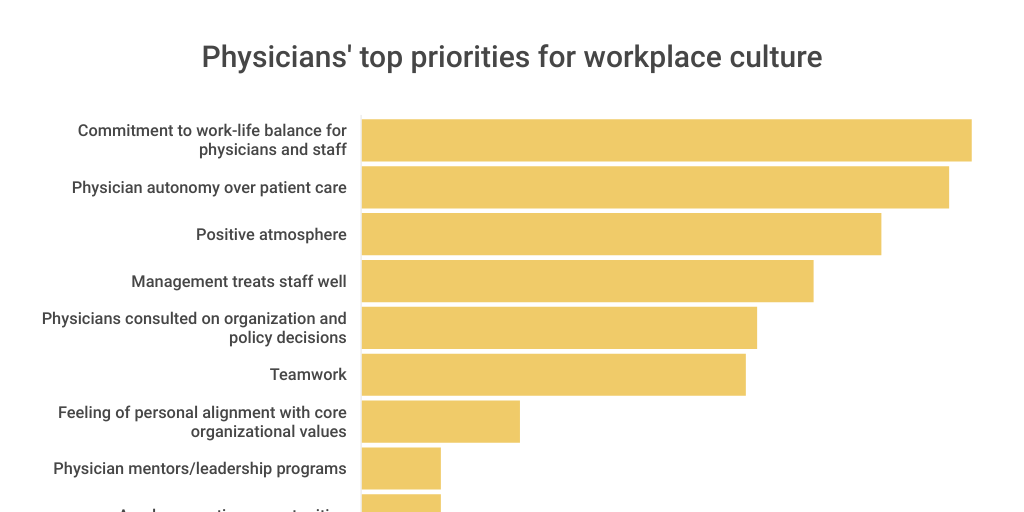 Physicians' top priorities for workplace culture - Infogram