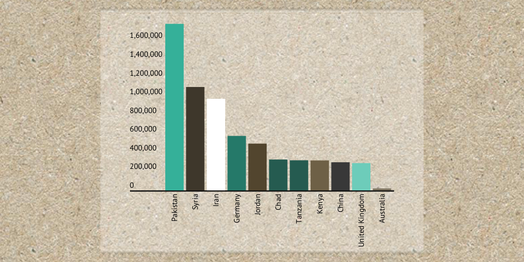 Australia and refugees; The Facts - Infogram