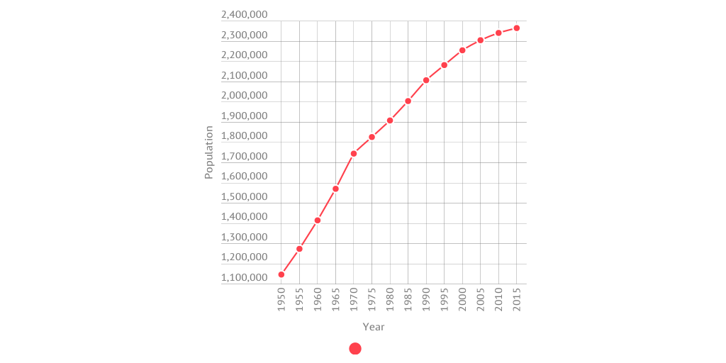 Estimated Population of Havana, Cuba from 1950-2015 - Infogram