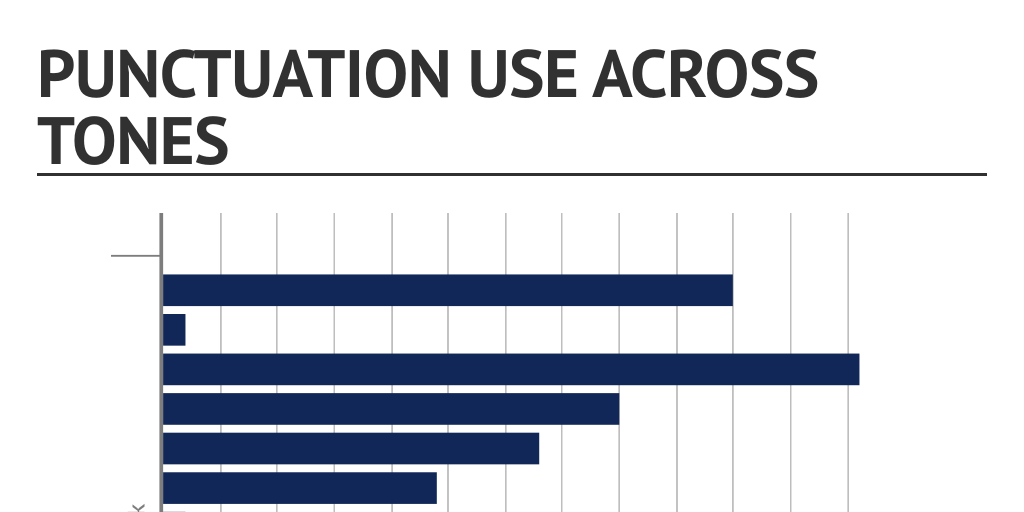 PUNCTUATION USE ACROSS TONES by bytesyze - Infogram