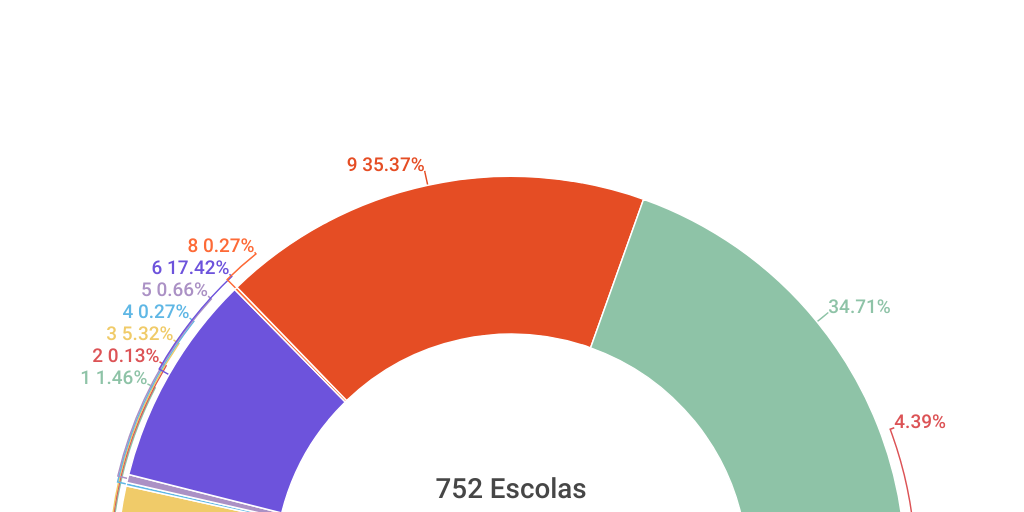 Semi circle Chart - Infogram