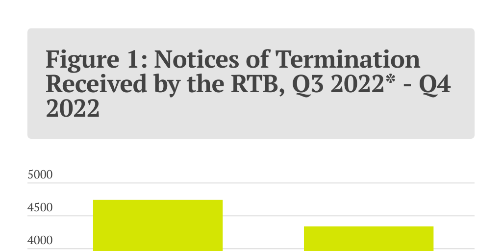 Figure 1: Notices of Termination Received by the RTB, Q3 2022* - Q4 ...