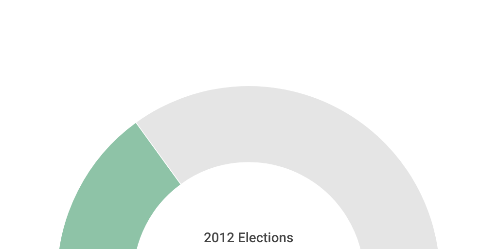 Semi circle Chart - Infogram