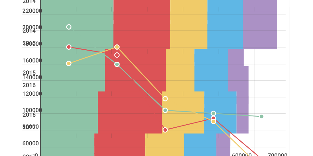 Bar Stacked Chart by Gunnlaug Ólafsdóttir - Infogram