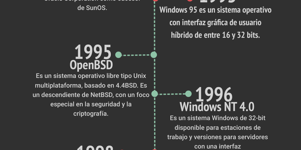 CRONOLOGIA DE LOS SISTEMAS OPERATIVOS by Cesar Villarroel - Infogram