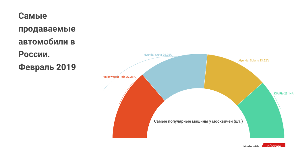 Semi circle Chart by alex ivanov - Infogram