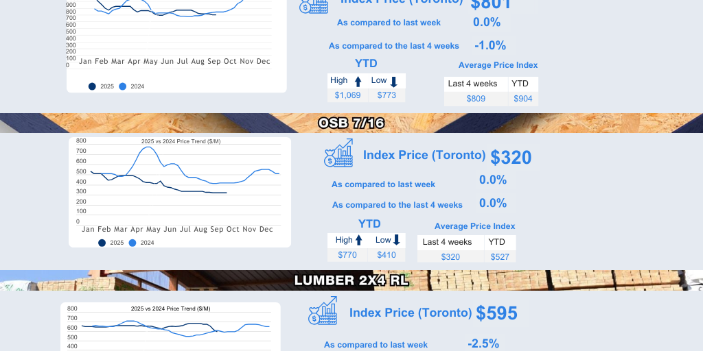 Weekly Forest Products Trading Dashboard by Timber Mart Trading ...