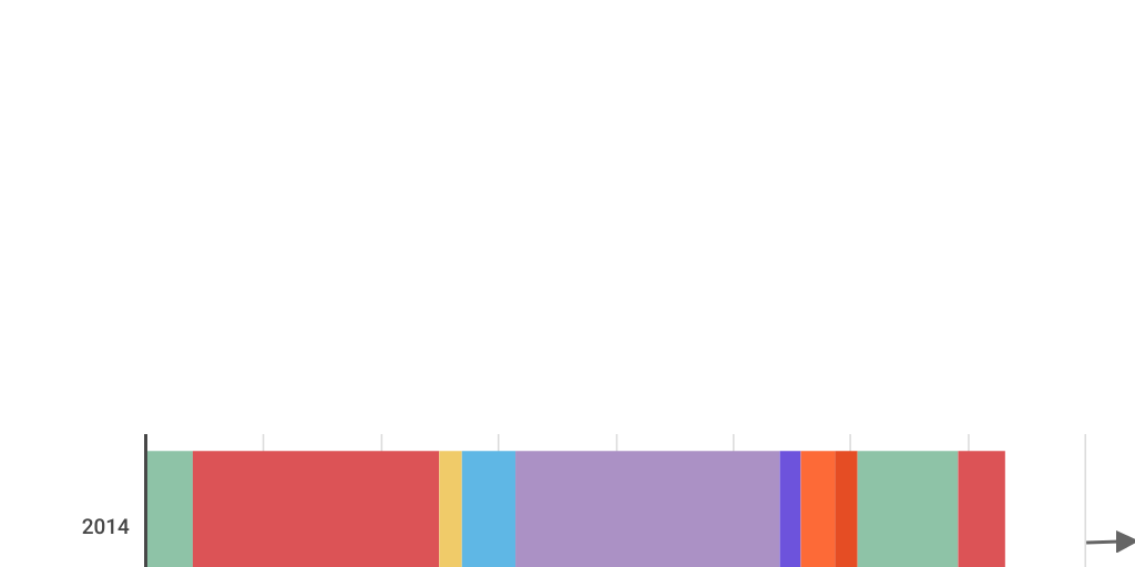 Bar Stacked Chart - Infogram