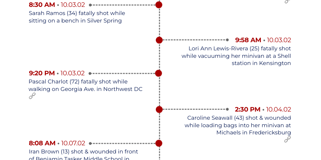 Three Weeks of Hell: The DC Snipers Podcast Timeline by FOX 5 DC - Infogram