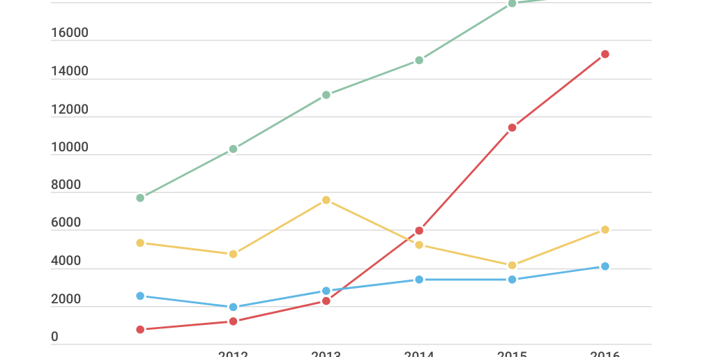 Line Chart by Milene Louise Mamedio - Infogram