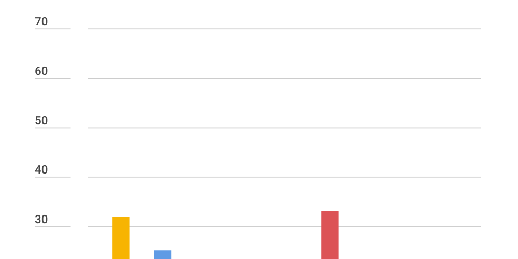 Column Stacked Chart - Infogram