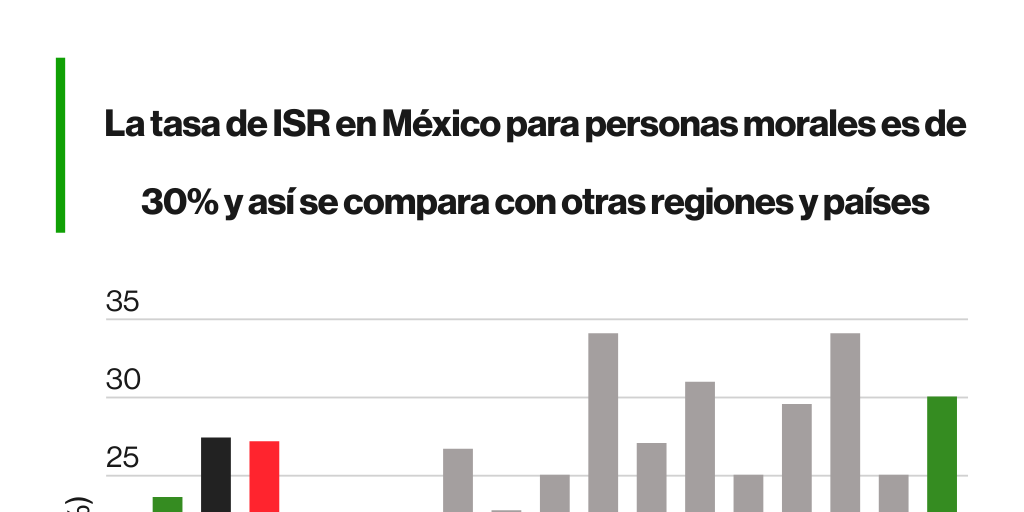 TASA ISR MEXICO VS REGIONES - Infogram