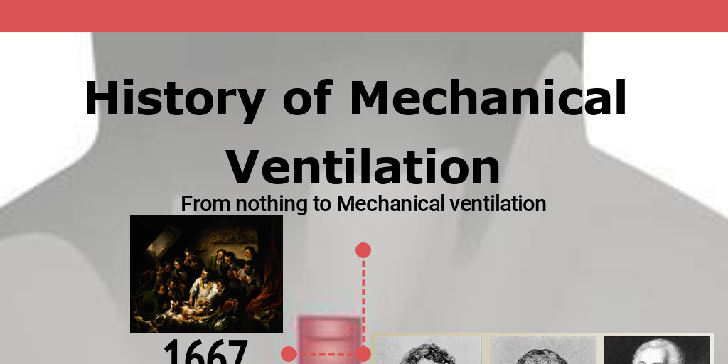 History of Mechanical Ventilation - Infogram