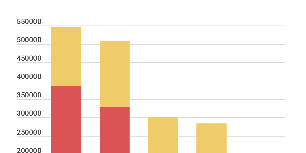 Composite Bar Chart for Keywords by Joshua Nicholson - Infogram