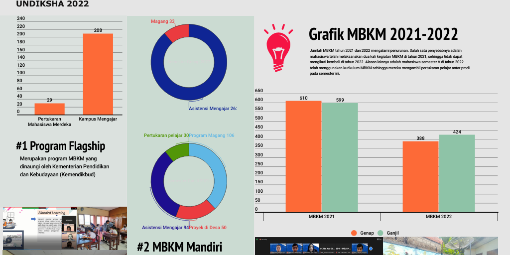 Infografik MBKM FIP Undiksha 2022 - Infogram
