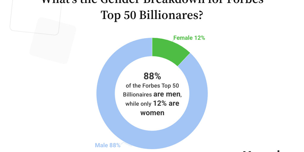 What's the Gender Breakdown for Forbes Top 50 Billionares? by Keith ...
