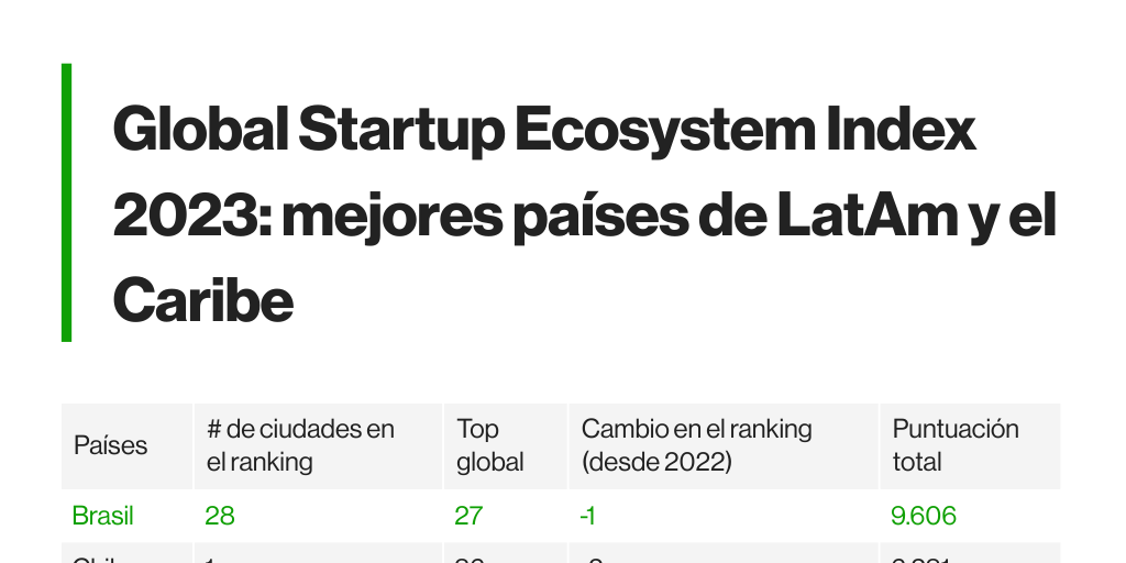 Global Startup Ecosystem Index 2023: mejores países de LatAm by Bloomberg Linea trial - Infogram