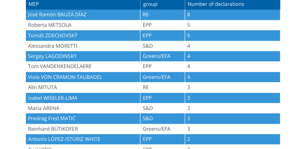 MEP ranking by number of declarations by TI EU office - Infogram