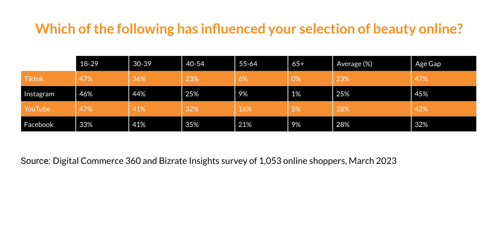 Shopper Speaks: Beauty 23: Influencers by age - Infogram