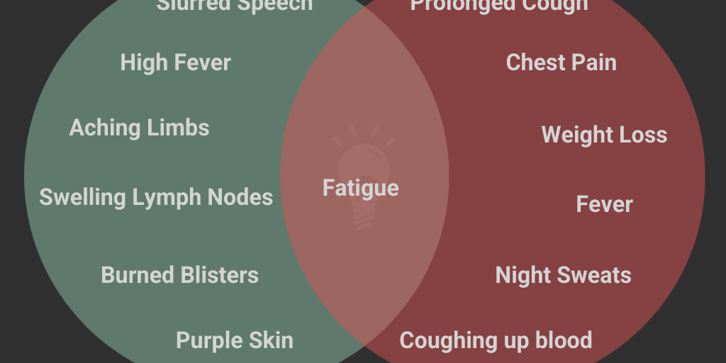 Symptoms Venn Diagram by Curtis C - Infogram