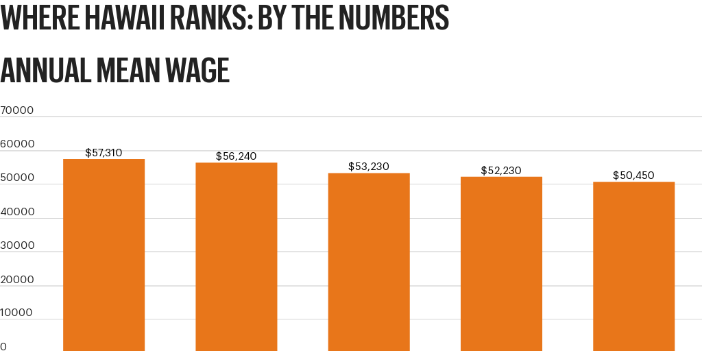 WHERE HAWAII RANKS: BY THE NUMBERS by Bethany Bickley - Infogram
