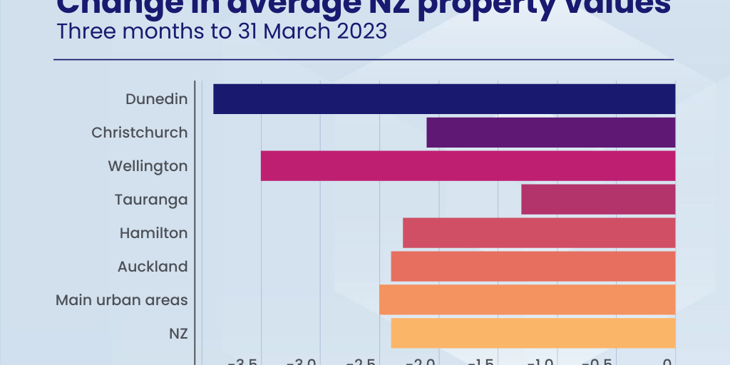 NZ Chart Pack Q1 2023_web version by CoreLogic - Infogram