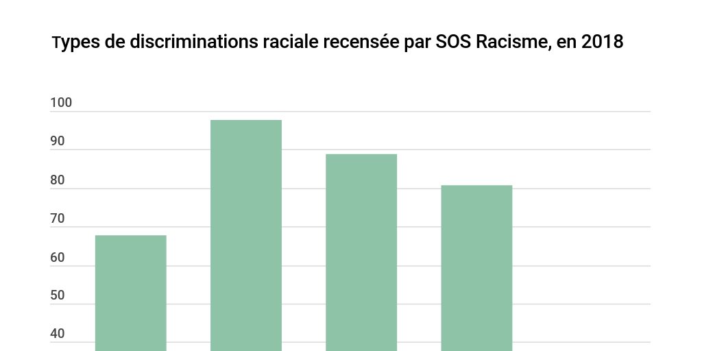SOS Racisme by jaffrelot dylan - Infogram