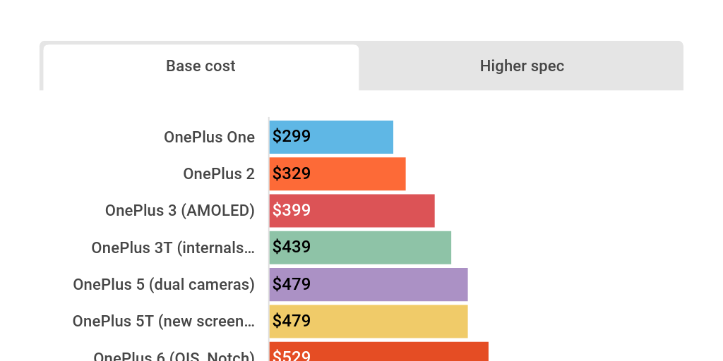 OnePlus Prices over time - Infogram