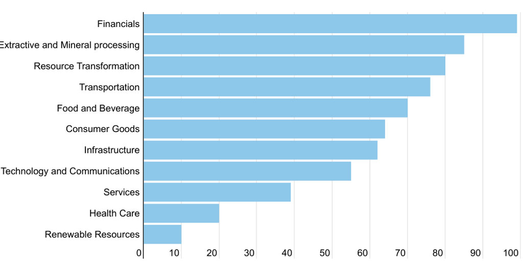 Scope 3 Materiality Chart 4 by Users - Infogram