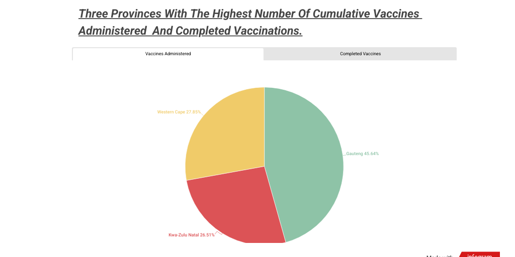 Slide 3:Pie Chart Representing Data Comparison Of Vaccination Figures ...