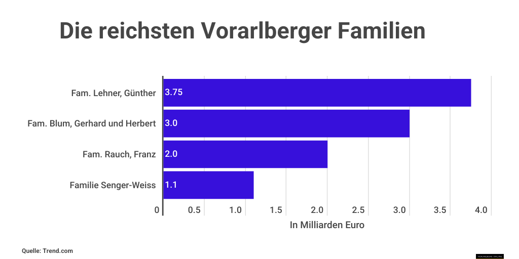 Copy: Die reichsten Vorarlberger - Infogram