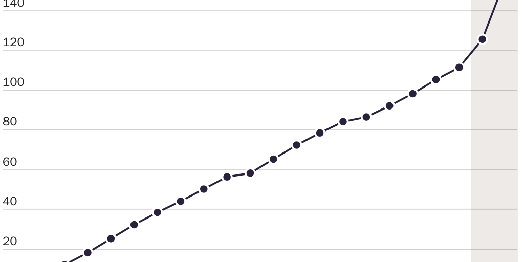 Figure 10: U.S. liquified natural gas export capacity has risen ...