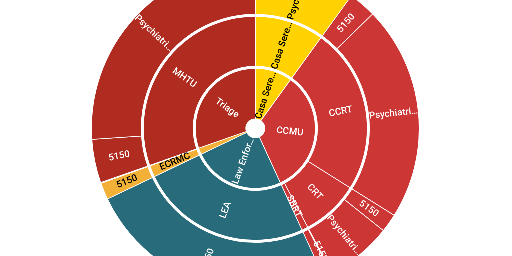 Radial Chart by Rafael Orozco - Infogram