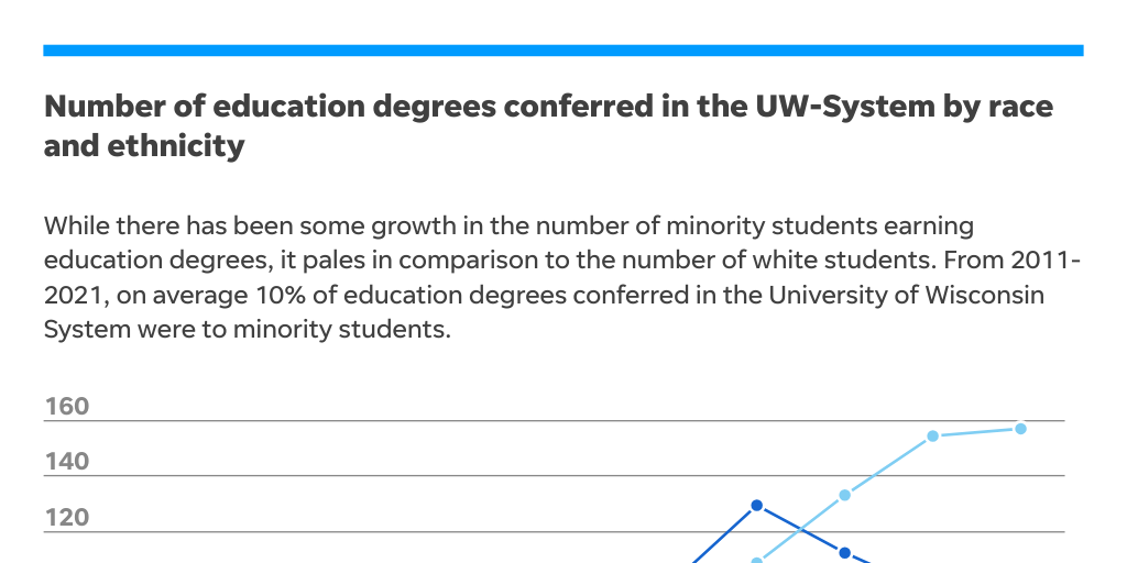 UW System Education Degrees Conferred by Race by Wisconsin - Infogram