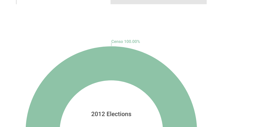 Semi circle Chart - Infogram