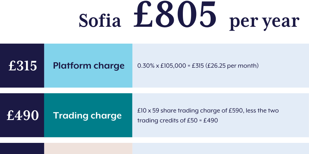 Sofia CSD client examples by Charles Stanley - Infogram