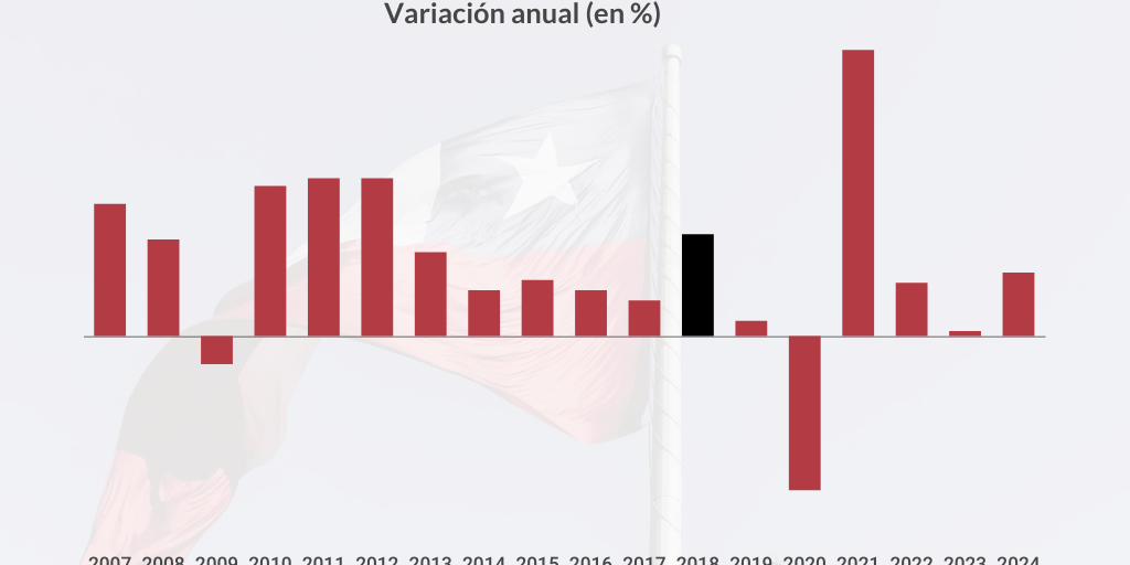 PIB de Chile by PULSO - Infogram