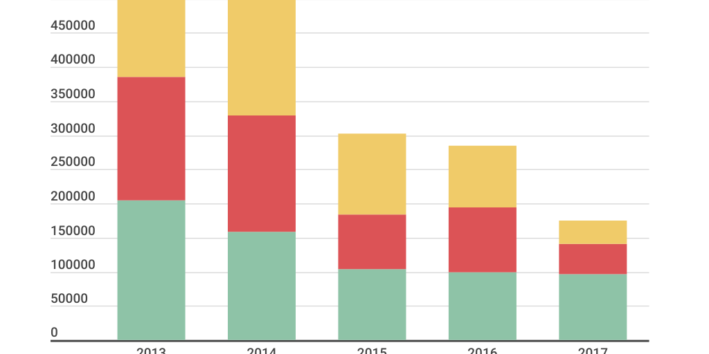 Column Stacked Chart by Ana Mizael - Infogram